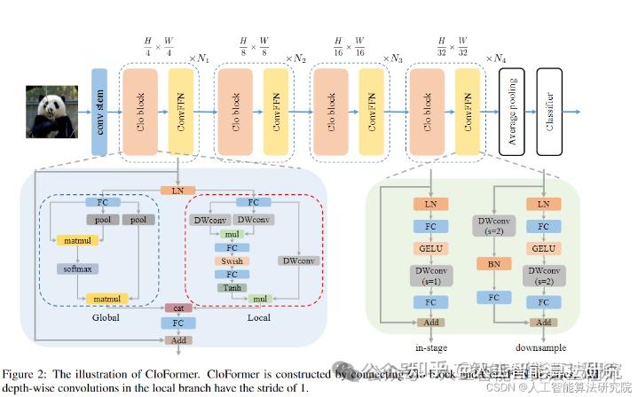 YOLOv8/YOLOv7/YOLOv5/YOLOv4/Faster-rcnn系列算法改进-引入即插即用CloFormer: 注意力机制与卷积 ...