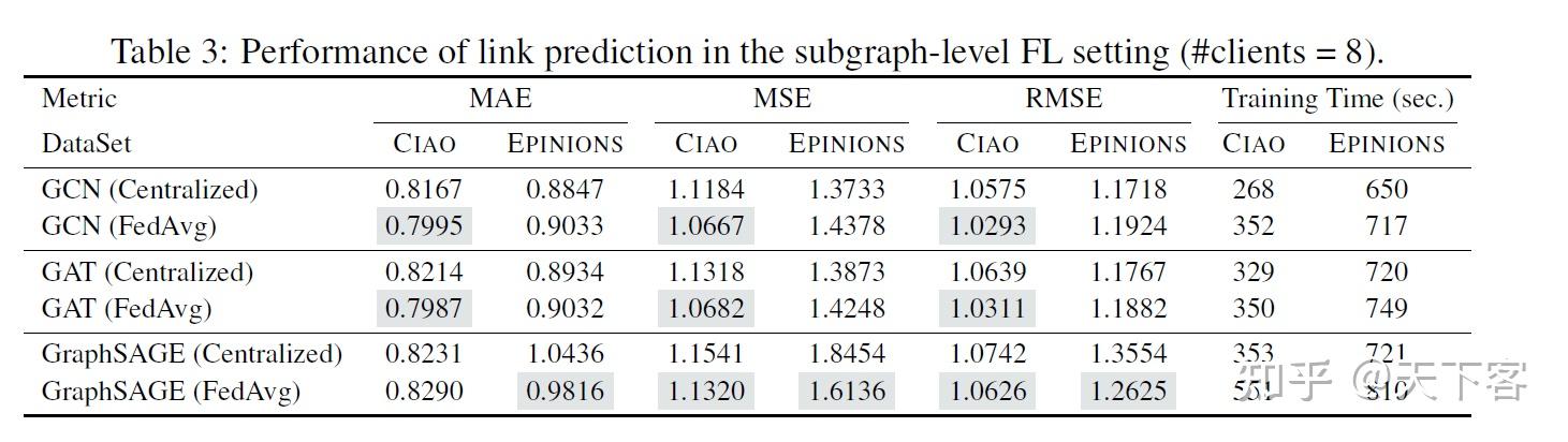 论文笔记：ICLR'21 FedGraphNN: A Federated Learning Benchmark System for Graph Neural Networks - 知乎