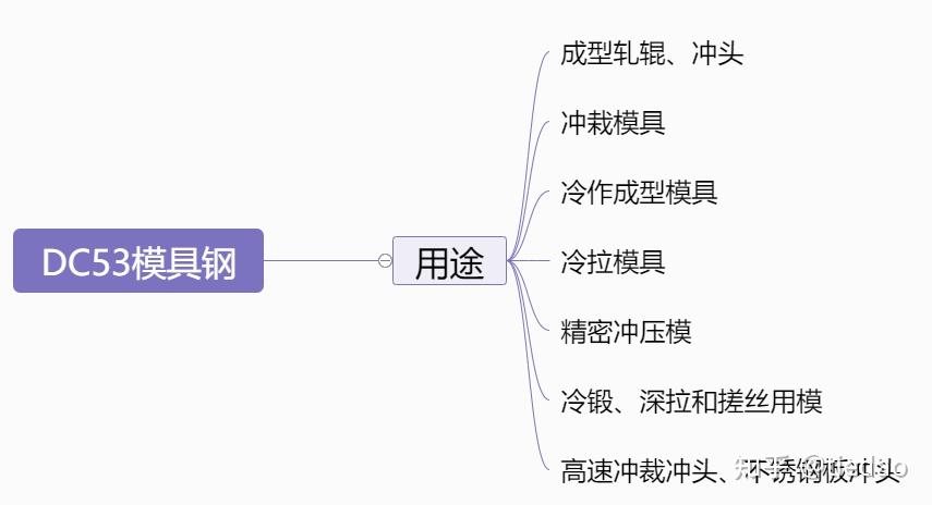 DC53冷挤压模具钢/DC53模具钢是什么材料材质及用途/DC53冷锻模具钢/DC53冷冲模具钢/DC53冷镦模具钢 - 知乎