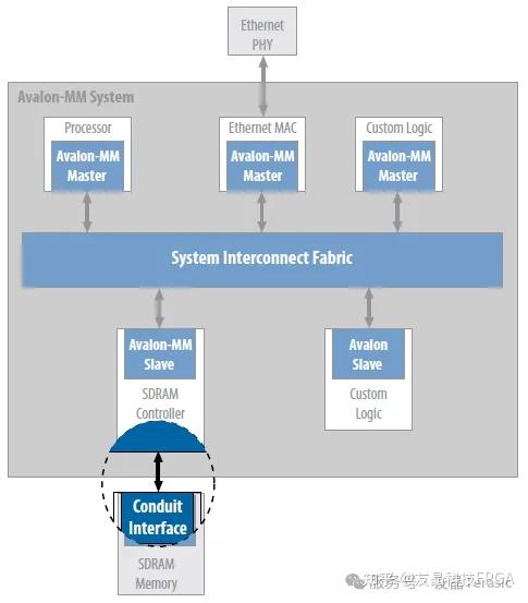Altera FPGA 的 Avalon MM总线接口规范介绍（精简版） - 知乎