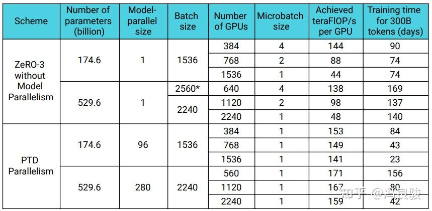 昇腾大模型|分布式并行-5——基于Megatron-LM的大模型训练并行模式思考 - 知乎