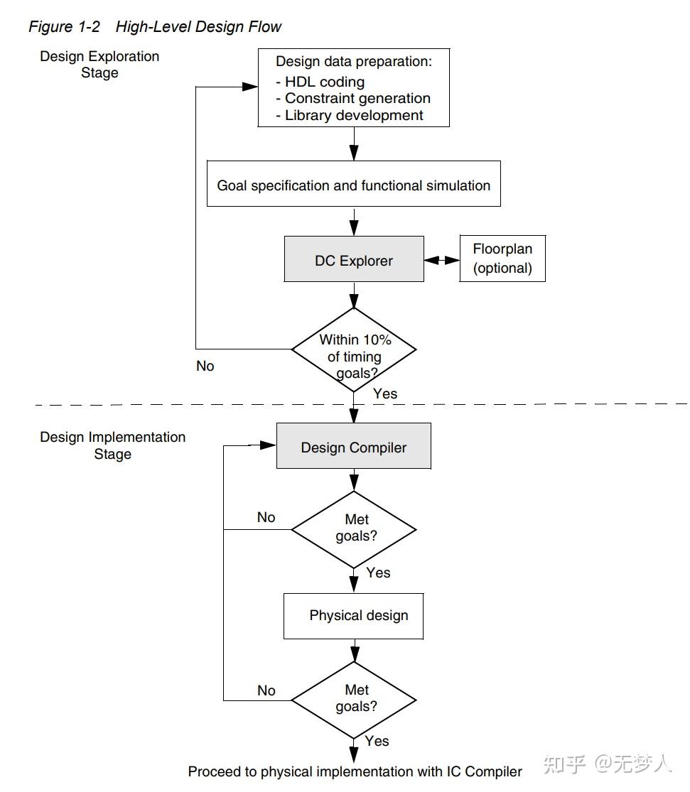 Design_Compiler User Guide 随手笔记（1）Introduction - 知乎