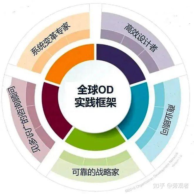 什么是OD？如何做好OD？ - 知乎