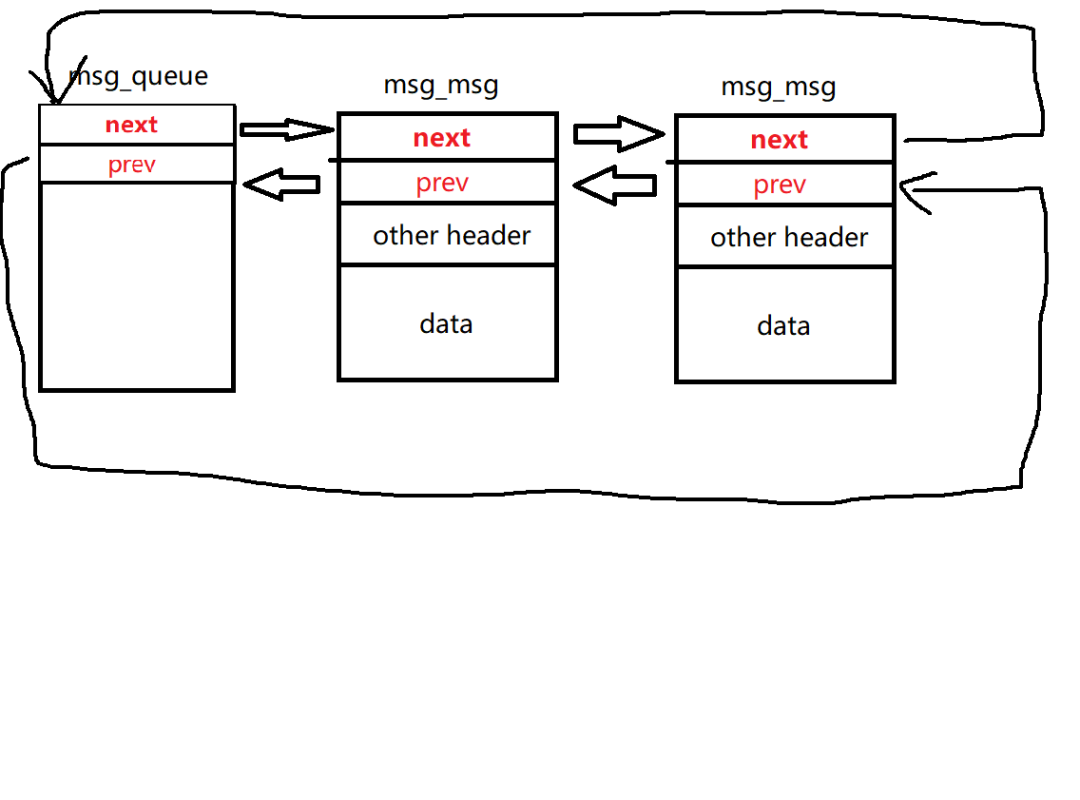 从ciscn 2022半决赛赛题：浅析msg_msg结构体 - 知乎
