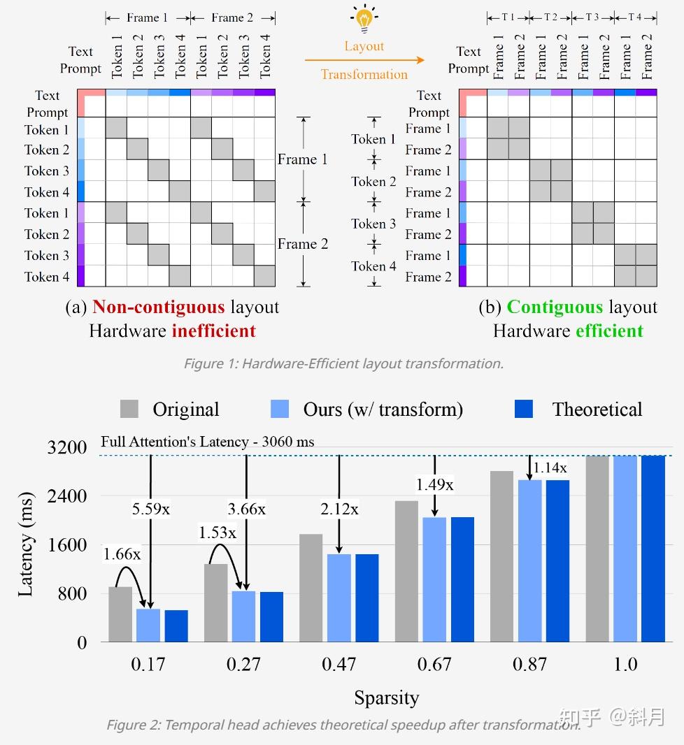 Sparse VideoGen - 完全无损，视频生成速度加速两倍 - 知乎