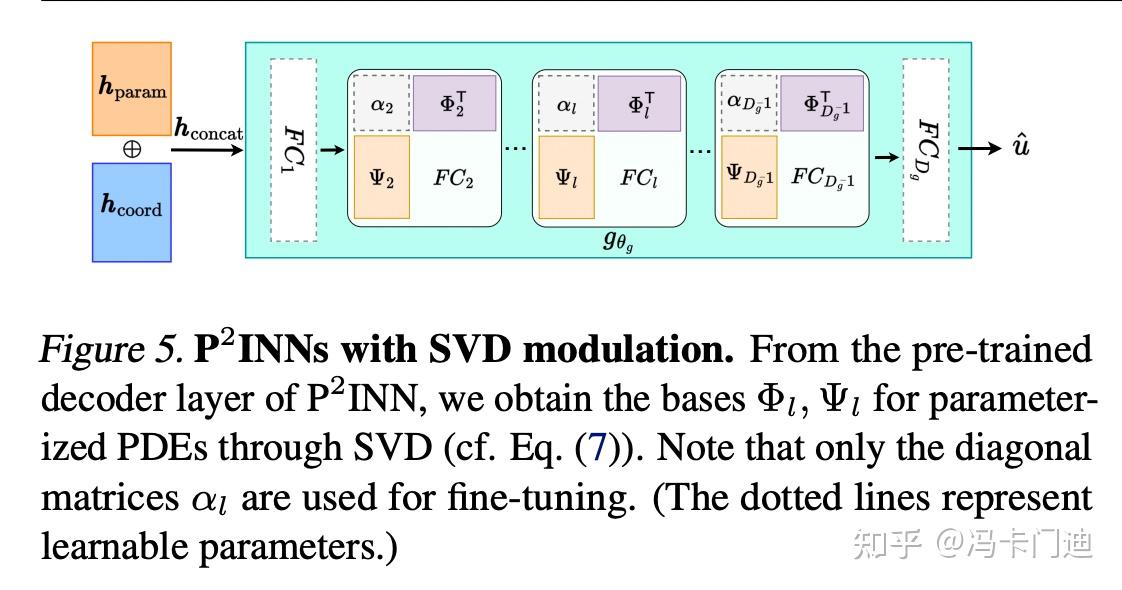 PINN加个2｜ICML'24｜参数化PDE求解网路｜Parameterized Physics-informed Neural Networks for Parameterized PDEs ...