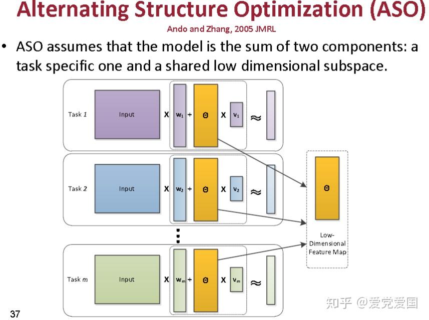 多任务学习，算法和应用 - 知乎
