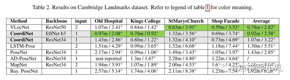 WACV 2022｜CoordiNet：将不确定性感知和姿态回归结合用于自动驾驶车辆定位 - 知乎