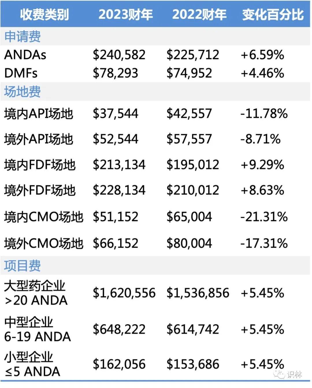 识林 | FDA公布2023财年仿制药收费费率，API和CMO场地费下调，申请费项目费制剂场地费上涨 - 知乎