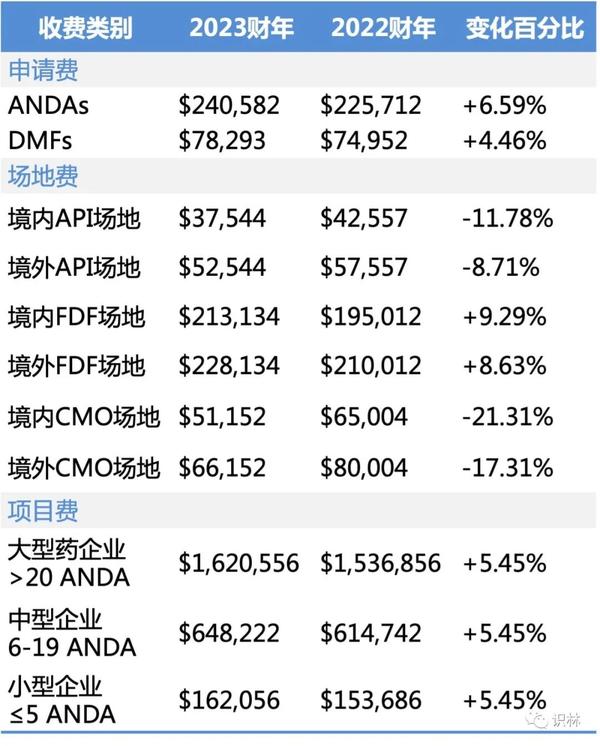 识林 | FDA公布2023财年仿制药收费费率，API和CMO场地费下调，申请费项目费制剂场地费上涨 - 知乎