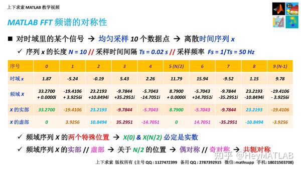 MATLAB教学视频：详解快速傅里叶变换FFT（原理篇） - 知乎