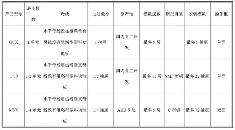 GCS、GCK、MNS、GGD开关柜区别 - 知乎
