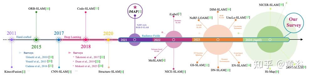 NeRF 和 3D Gaussian Splatting 如何重塑 SLAM：综述 - 知乎