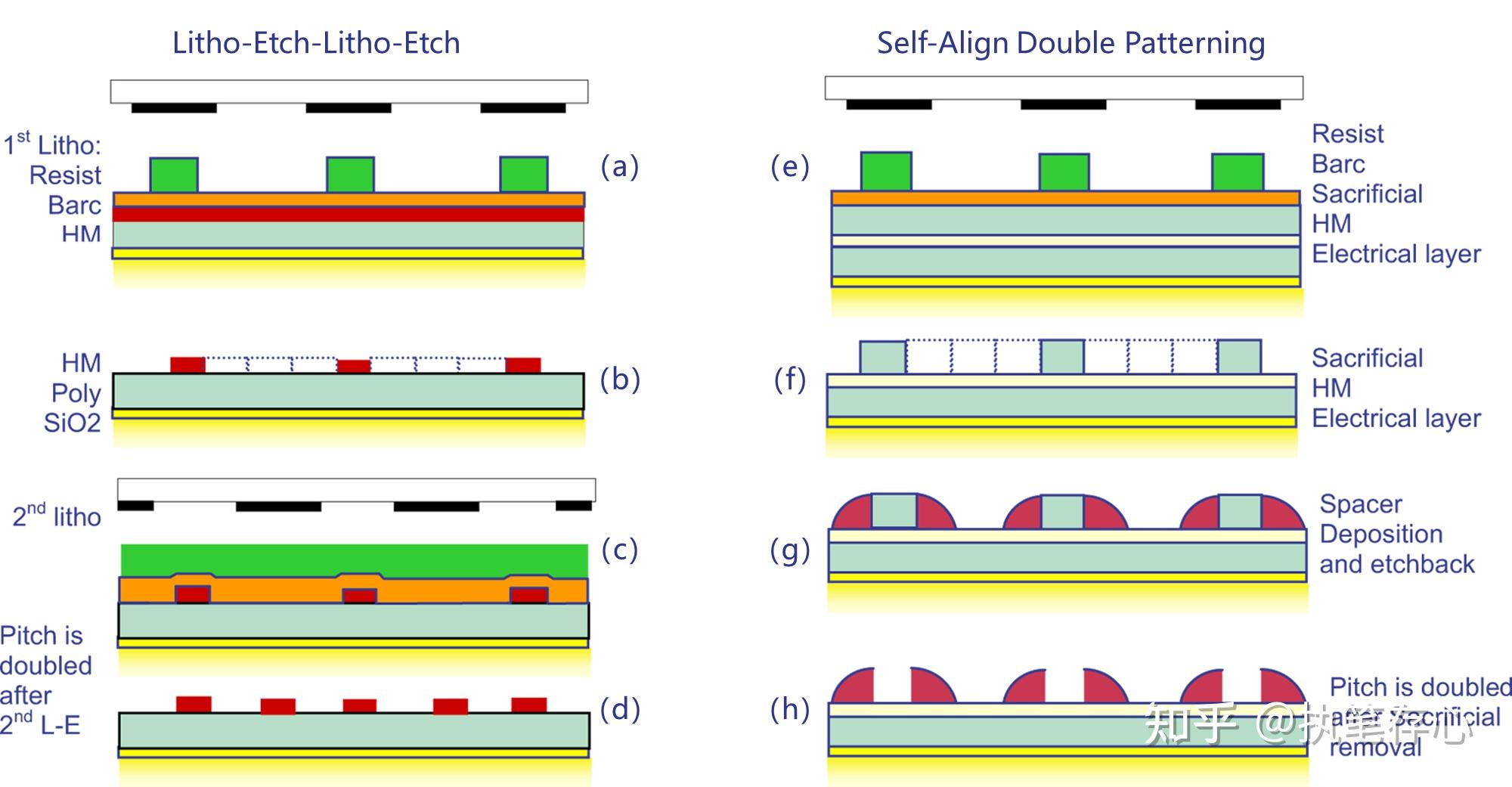 DRAM工艺流程 - 知乎