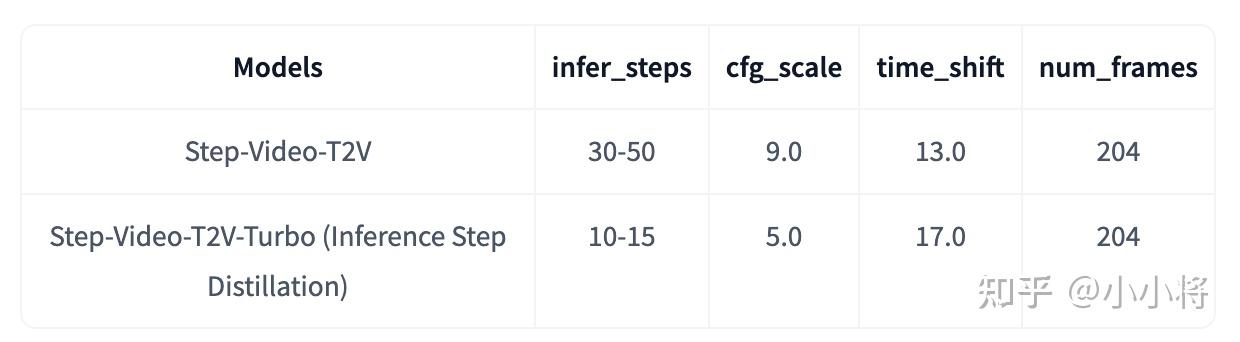 阶跃星辰开源 Step-Video 和 Step-Audio 两款模型，有哪些信息值得关注？ - 知乎