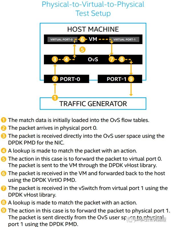 OVS 和 OVS-DPDK 对比 - 知乎
