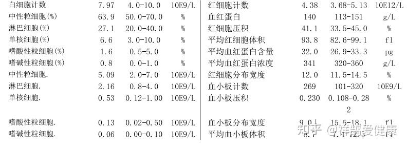 体检血常规里藏着哪些秘密？3个指标告诉你身体是否健康！ 知乎 7037