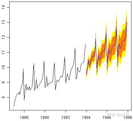 时间序列分析|(ETS)指数平滑模型及R中实践 - 知乎