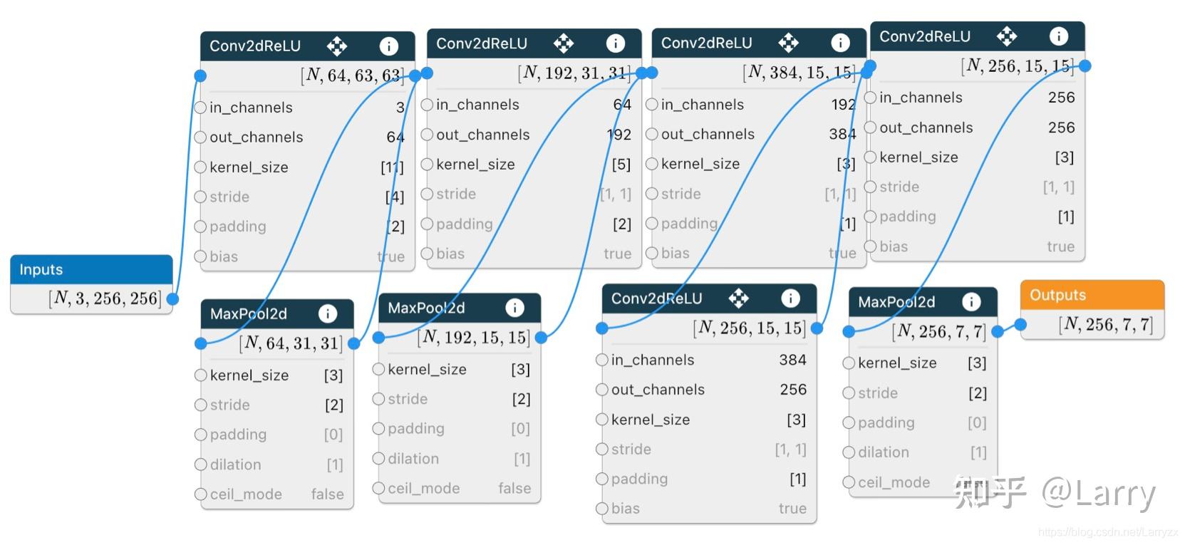 AlexNet网络模型的PyTorch实现 - 知乎