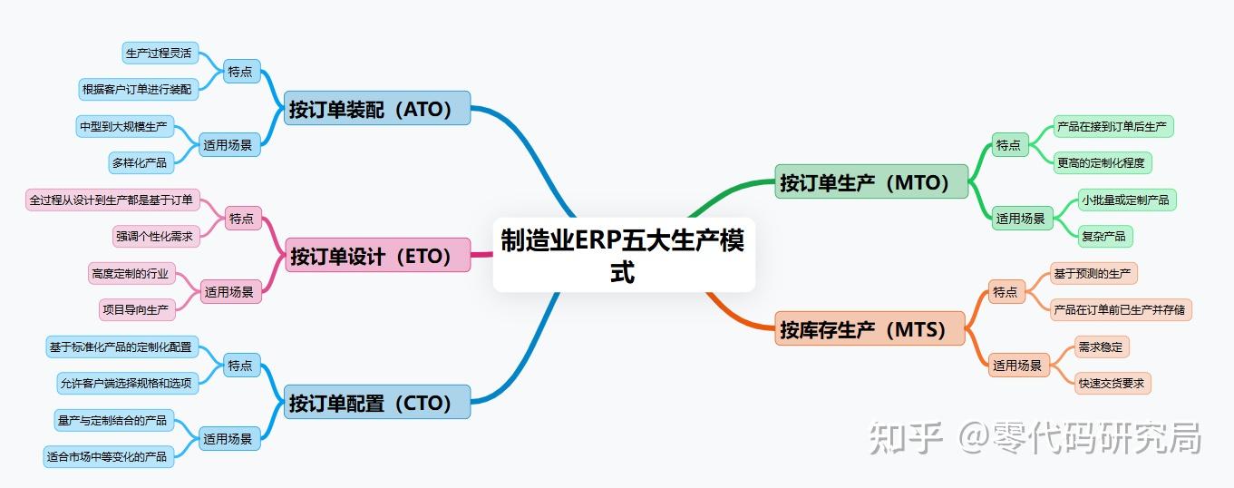 ATO、ETO、CTO：三种生产模式到底有什么区别？ - 知乎