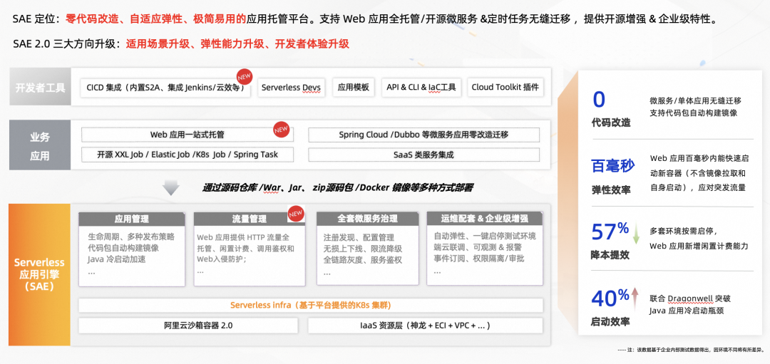 阿里云 SAE 2.0 正式商用：极简易用、百毫秒弹性效率，降本 40% - 知乎