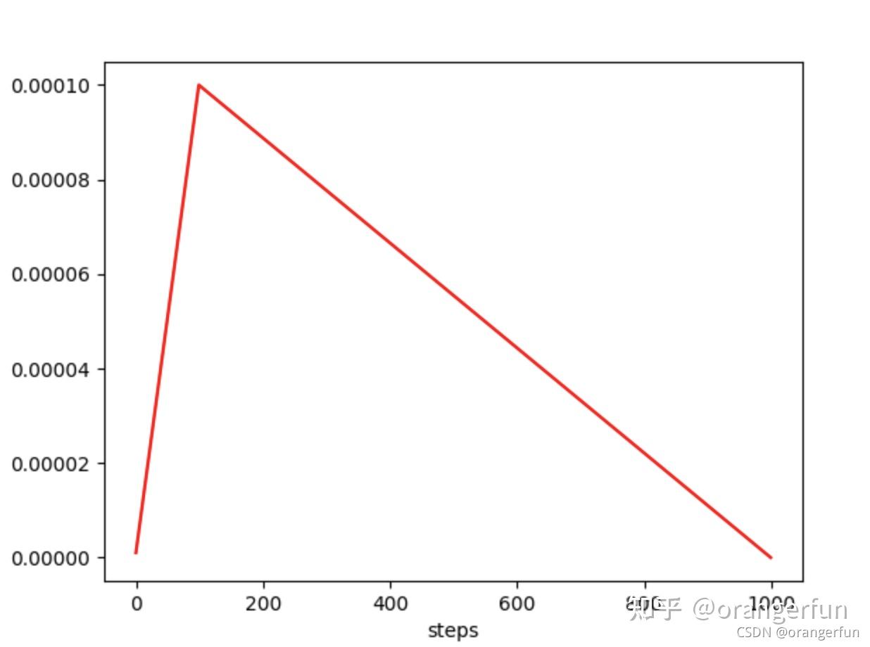 模型训练Trick: 学习率预热warmup - 知乎