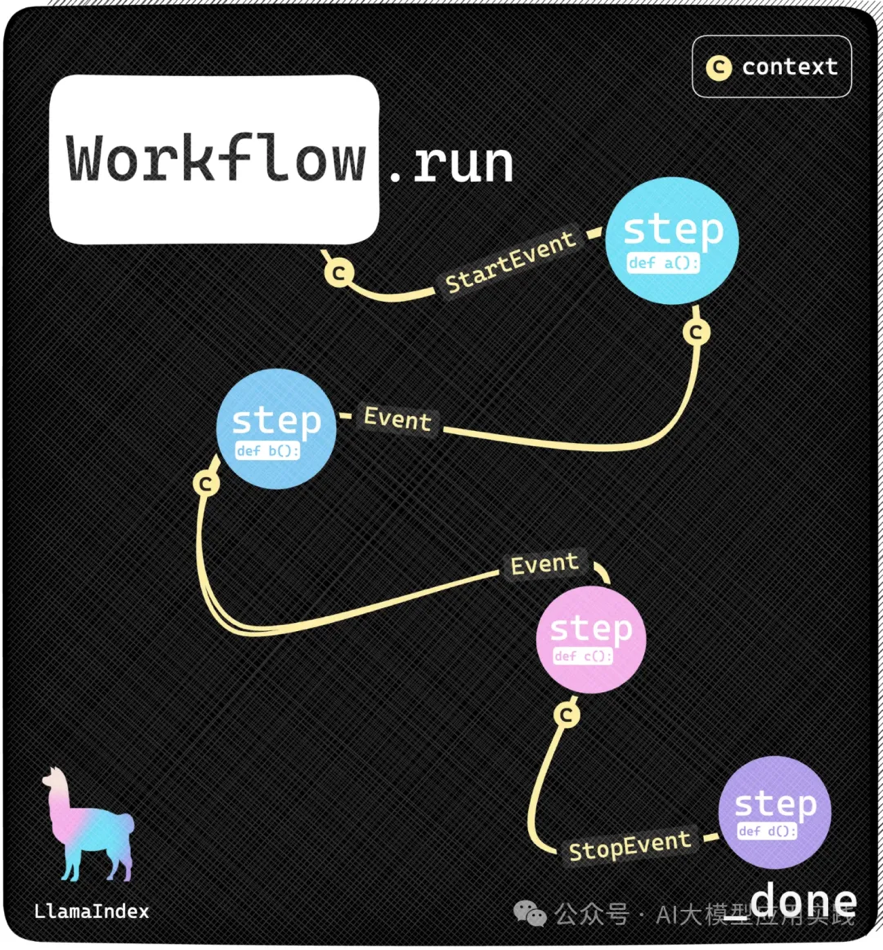 深入解析LlamaIndex Workflows：构建复杂RAG与智能体工作流的新利器 - 知乎