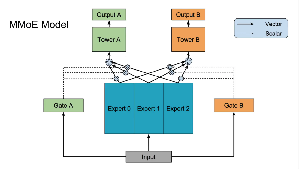 Google 多任务学习框架 MMoE - 知乎