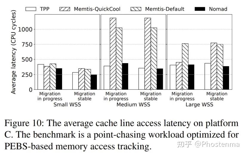 论文阅读 NOMAD: Non-Exclusive Memory Tiering via Transactional Page Migration - 知乎