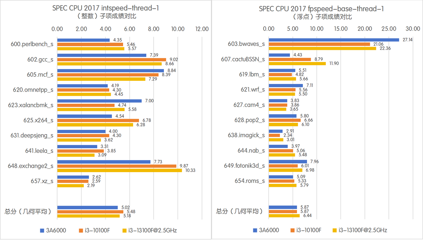 详测龙芯3A6000——性能强到没有朋友 - 知乎