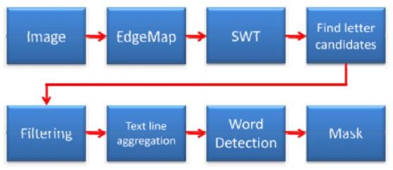 笔画宽度变换（Stroke Width Transform） - 知乎
