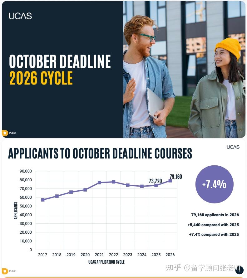 UCAS 数据破纪录：2026 申英人数十年最高，冲牛剑、医学还有戏吗？ - 知乎