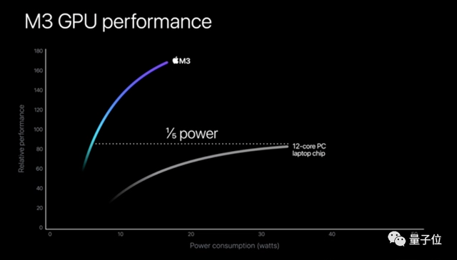 苹果3纳米M3芯片首发即Max，顶配56000元最强笔记本抱回家 - 知乎