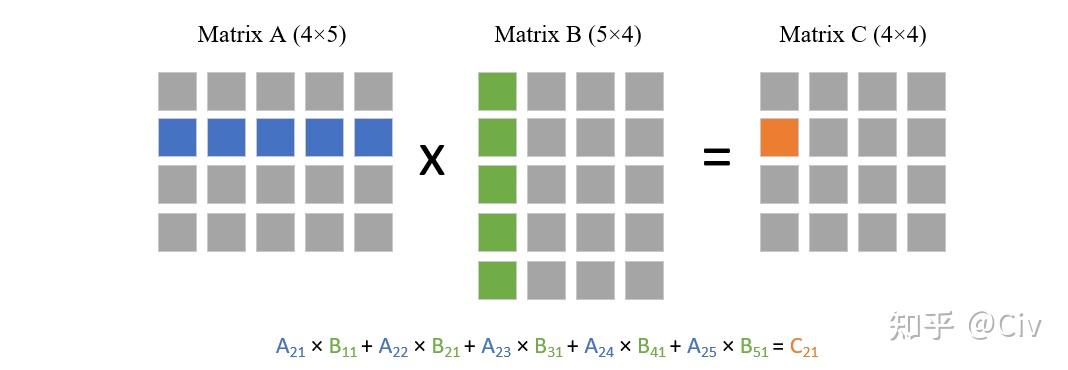 FlashAttention 的速度优化原理是怎样的？ - 知乎