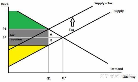无谓损失 Deadweight Loss - 知乎
