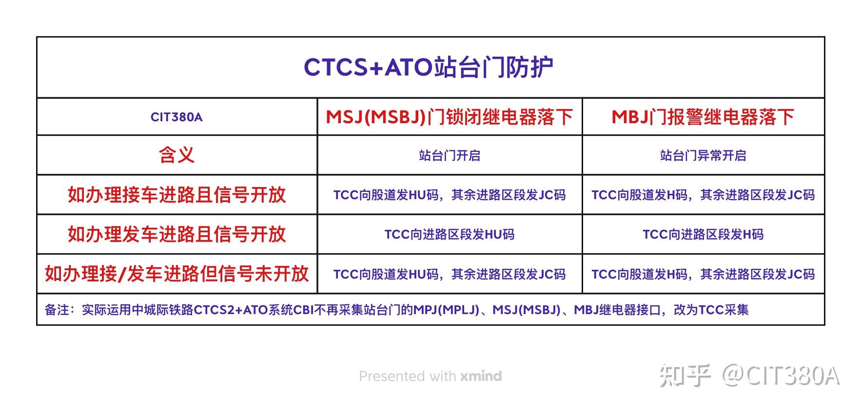 CTCS+ATO系统，广东和上海用的不一样 - 知乎