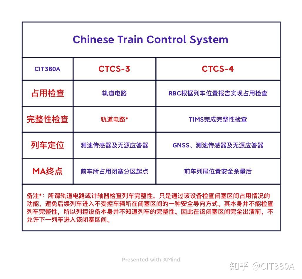 为什么CTCS-4列控系统还没有运用? - 知乎