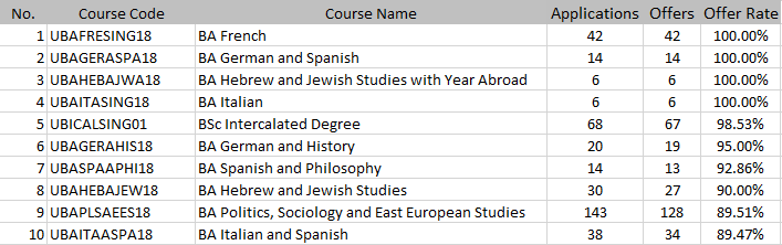 UCL 426个专业申请要求汇总！超8成没A*就能申？ - 知乎