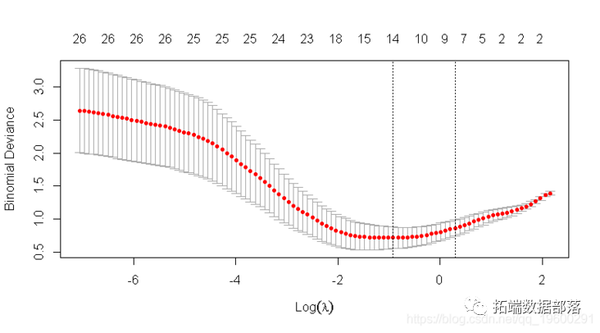 r语言中对LASSO回归，Ridge岭回归和弹性网络Elastic Net模型实现|附代码数据 - 知乎