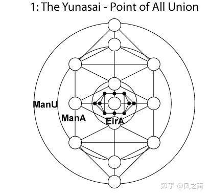 神的世界的结构 | 复习：卡萨拉⽹格的出现 - 知乎