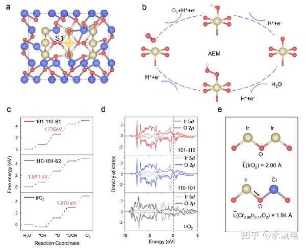 清华EES：PEM电解槽高活性和耐久Cr-Ir氧化物催化剂 - 知乎