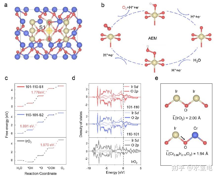 清华EES：PEM电解槽高活性和耐久Cr-Ir氧化物催化剂 - 知乎