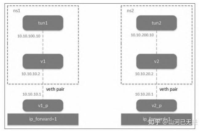 Linux网络隧道协议IPIP认知(基于Linux network namespace 的 IPIP - 知乎
