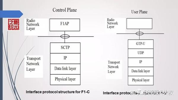 5G RAN地面接口之F1接口 - 知乎