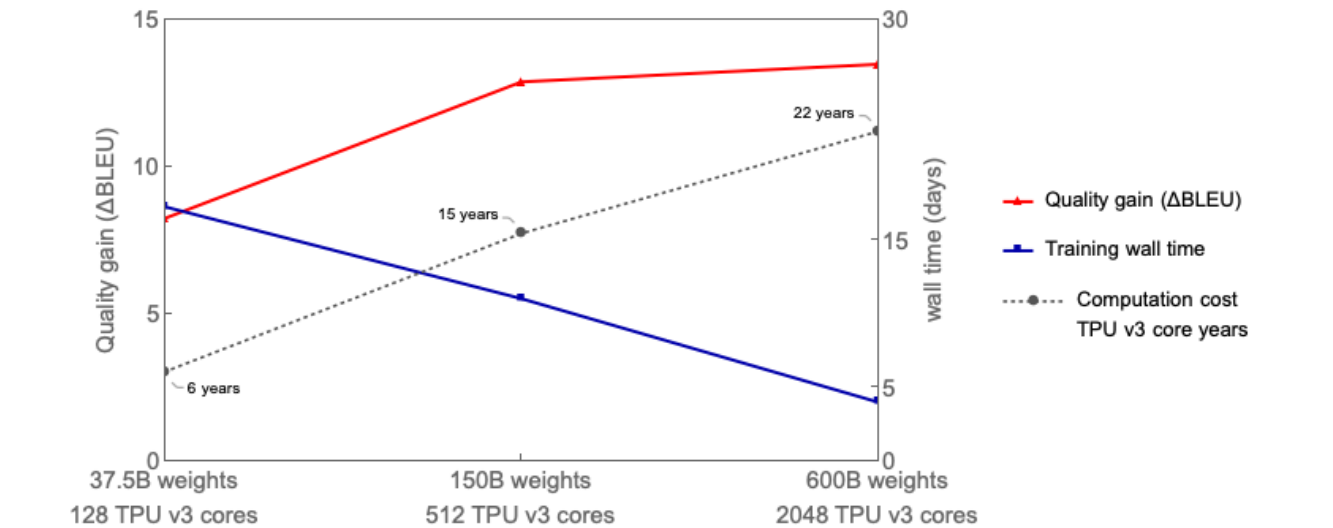 【论文精读】GShard: Scaling Giant Models with Conditional Computation and ...