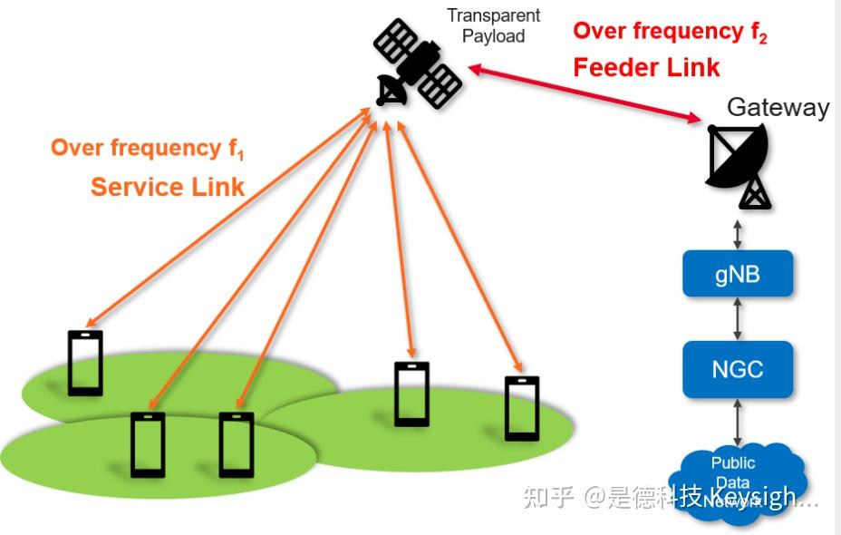 什么是5G NTN（非地面组网）？ - 知乎
