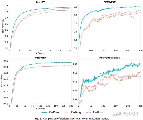 《FedSim: Similarity guided model aggregation for Federated Learning》笔记 - 知乎