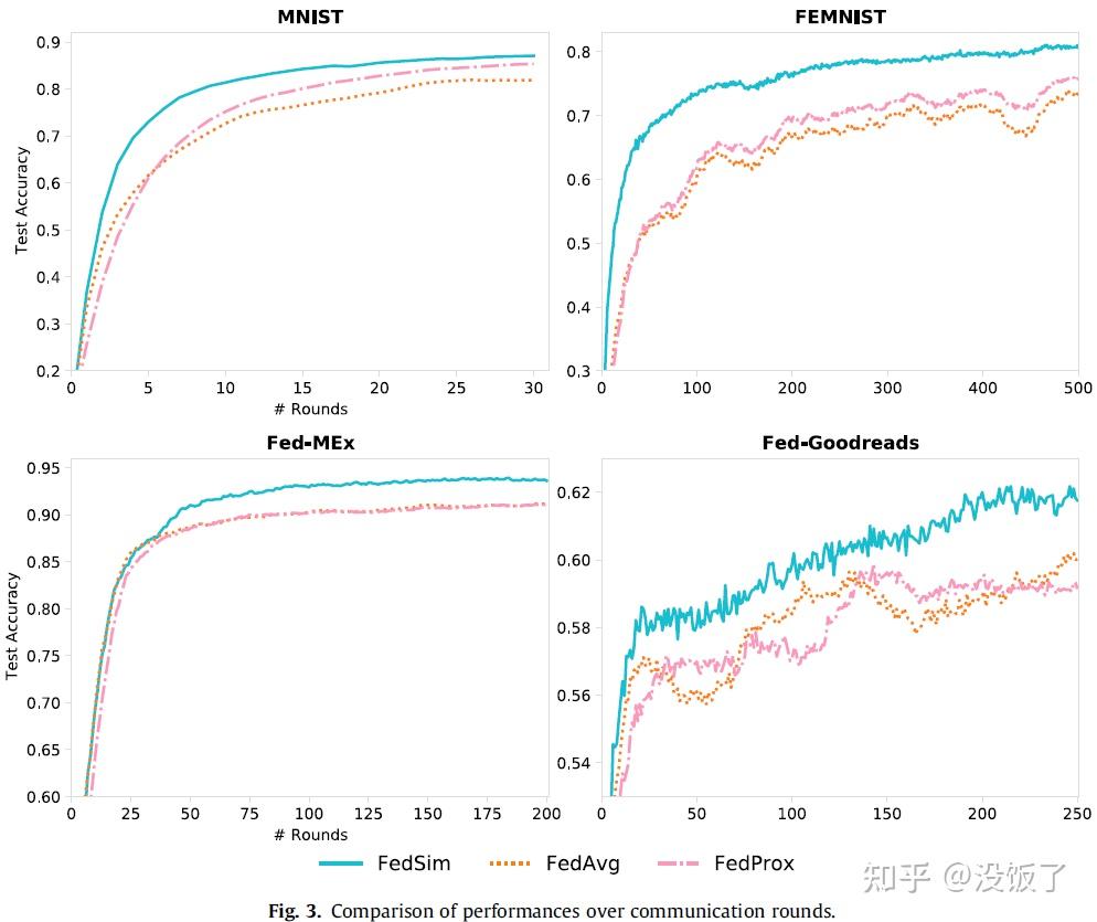 《FedSim: Similarity guided model aggregation for Federated Learning》笔记 - 知乎