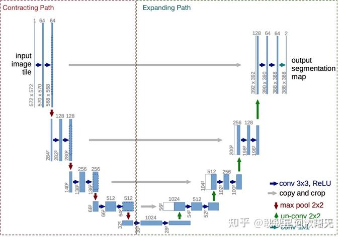cGAN，Unet，Pix2Pix，CycleGAN, ResNET - 知乎