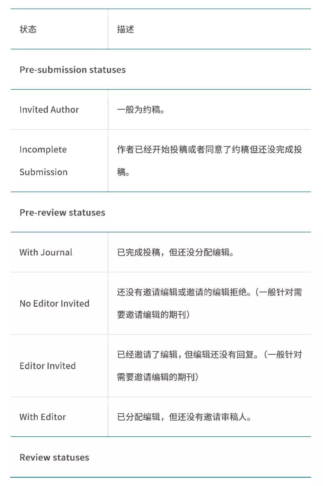 IEEE、EI、SCI 投稿过程中都有哪些状态？时间大概多久？ - 知乎